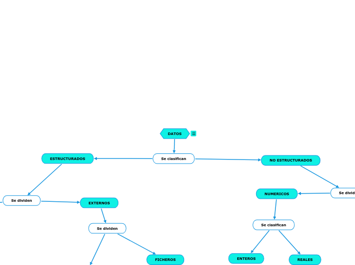 DATOS - Mind Map